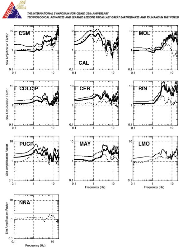 Evaluation of local site effects in Lima City, Peru from ground motion ...