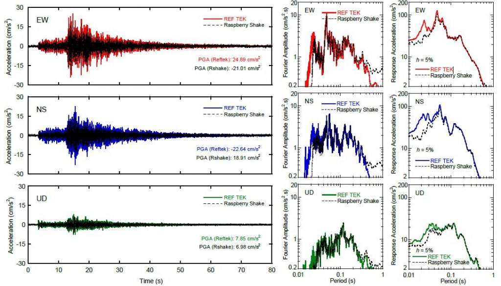 Implementación de acelerógrafos Raspberry Shake 4D en el registro de ...